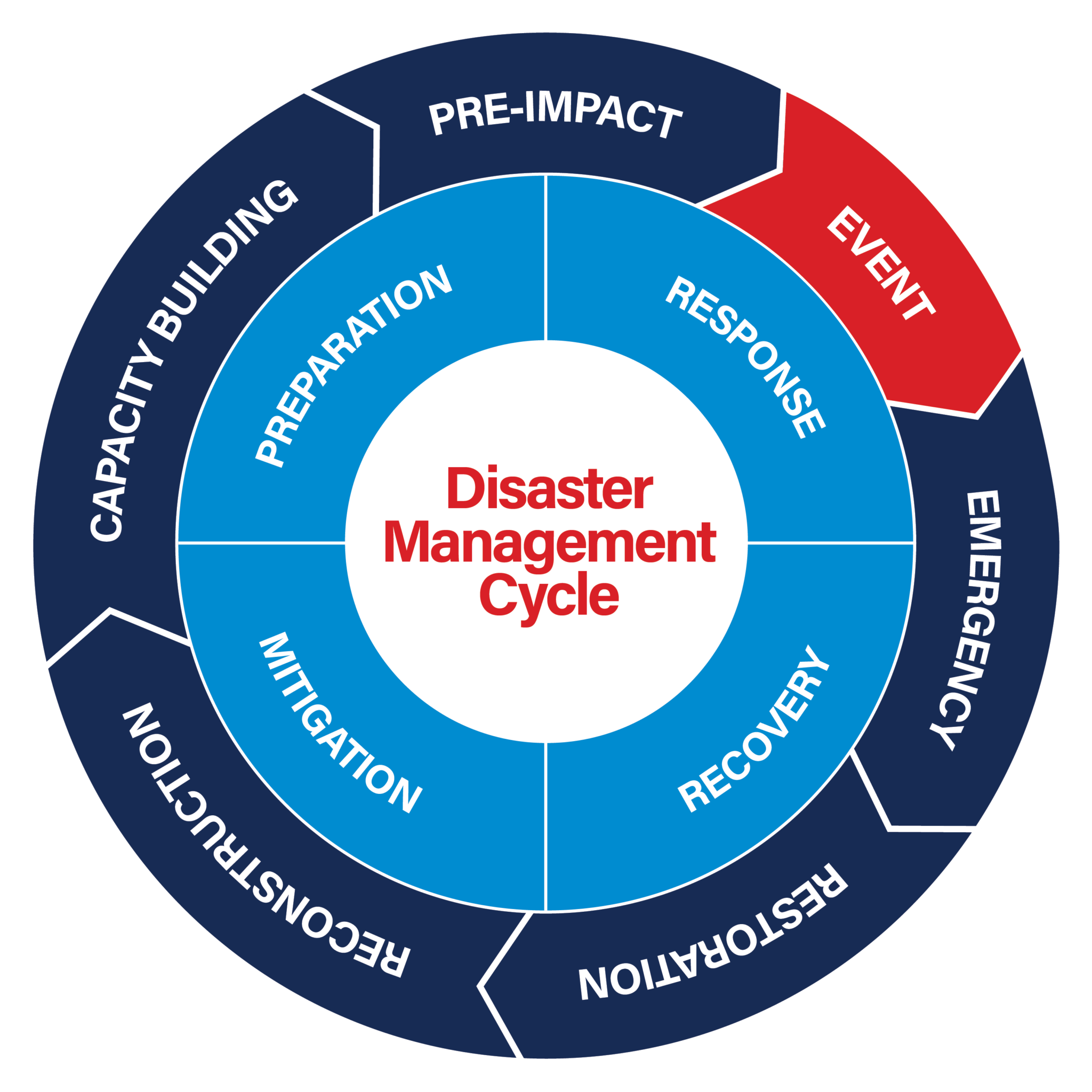 The Role of Disaster Mitigation in Modern Urban Planning - Tidal Basin ...